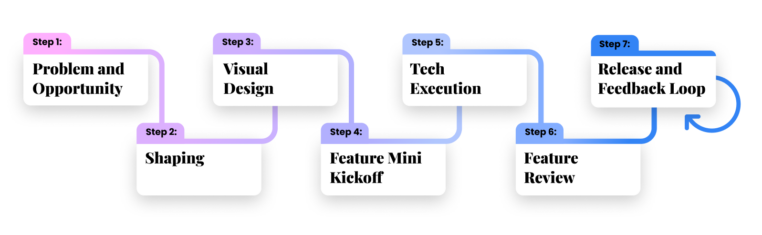 Communication is key - the product design process at monday.com - monday Design Blog